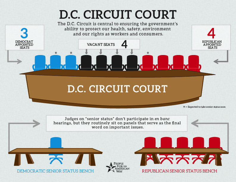 Graphic: Restoring Balance to the D.C. Circuit | People For